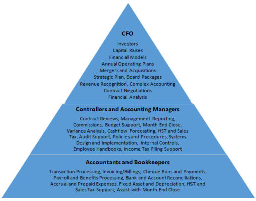 What is the Difference between a Bookkeeper, Controller and CFO ...